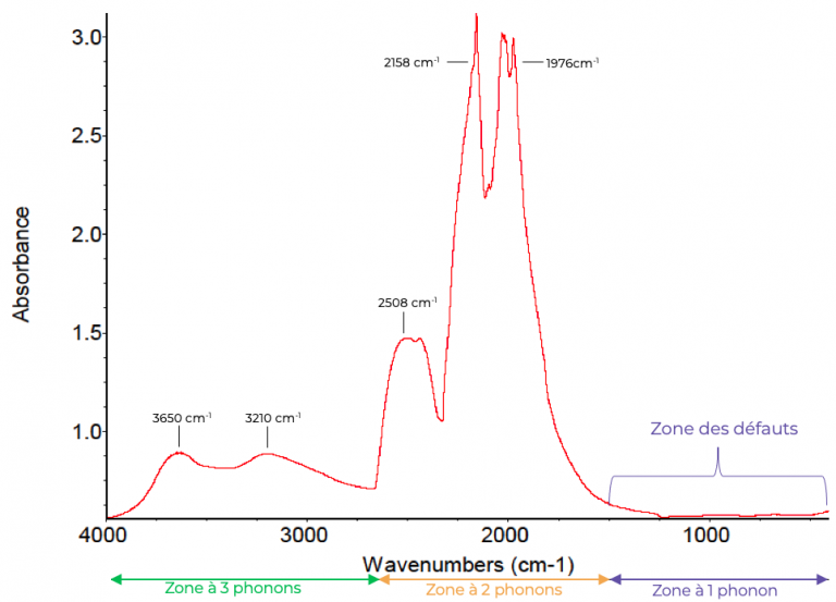 Sciences - Les types de diamants en infrarouge - CPGemA